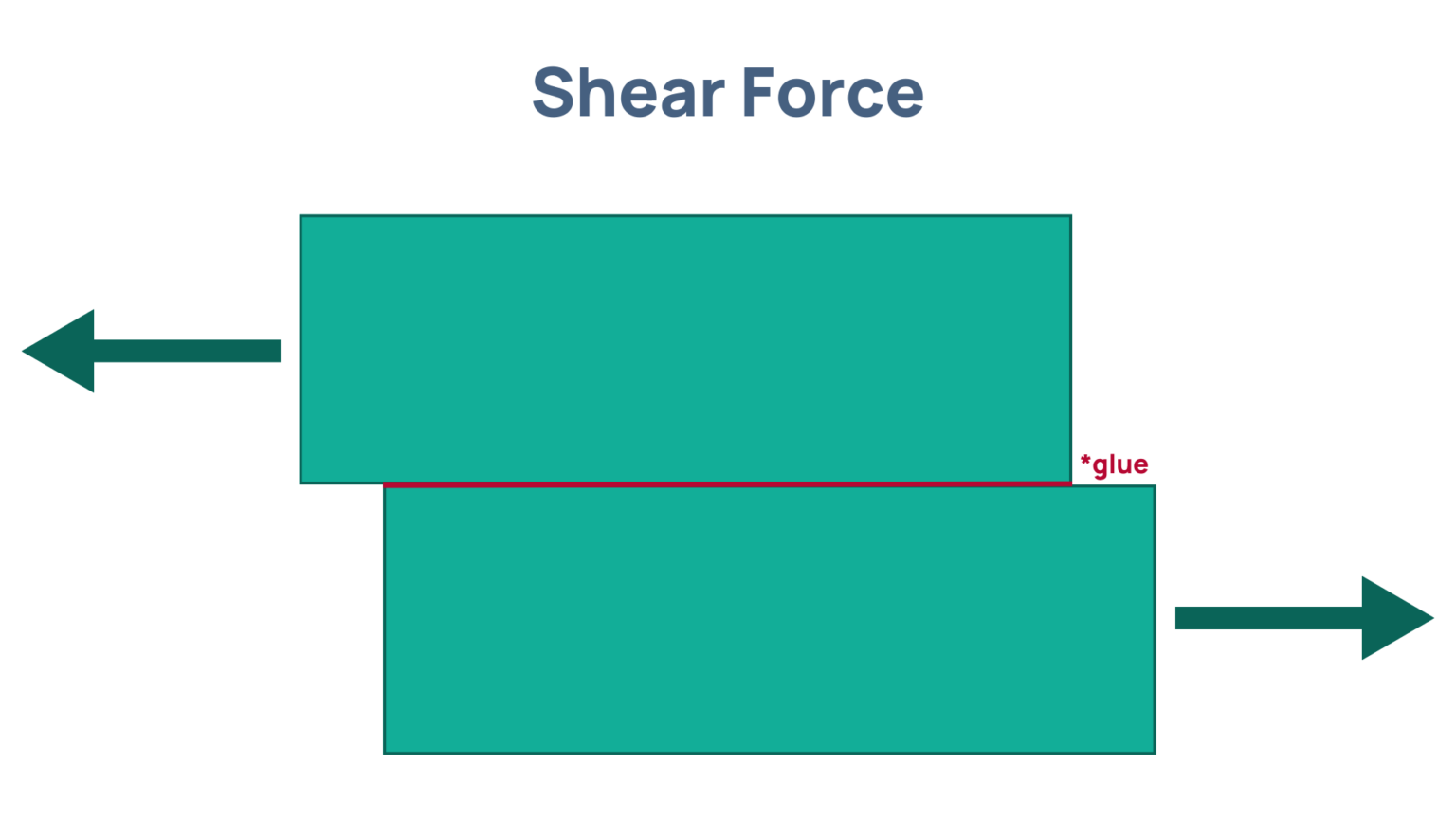 Shear Forces | Glossary | ergodomus