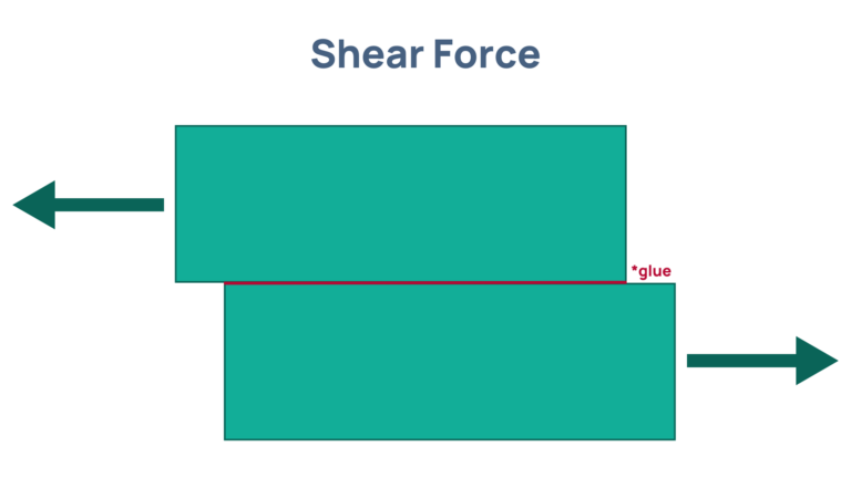 Shear Forces | Glossary | ergodomus